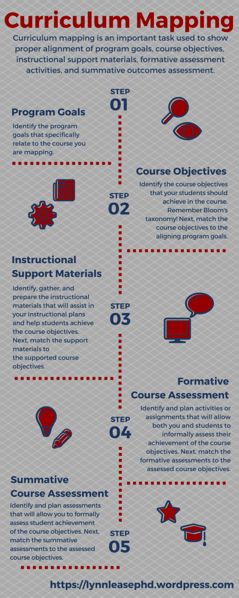 5 Steps for Curriculum Mapping – Teaching, Learning, & Everything In ...