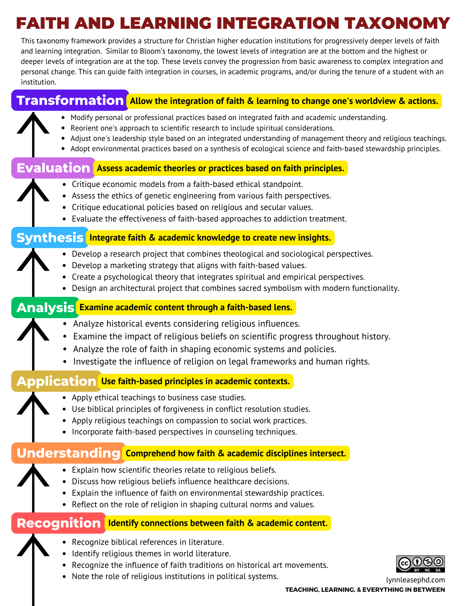 A Taxonomy for Faith and Learning Integration in Christian Higher ...